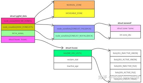 Linux内核内存管理之zone详解 知乎