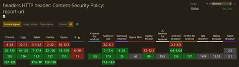Intro To Csp Report To And Report Uri Headers Kevin Patel