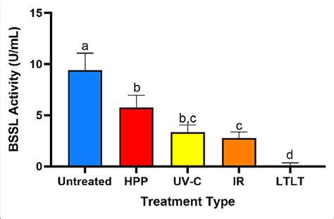 Bile Salt Stimulated Lipase Activity In Untreated Donor Breast Milk Download Scientific