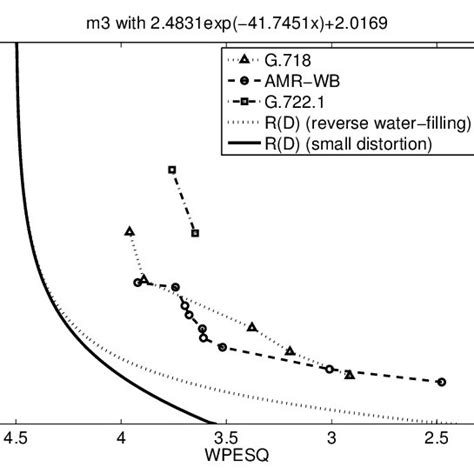 The Rate Distortion Bounds Operational Rate Distortion Performance Of
