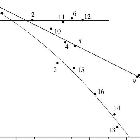 experimental log k 1 vs 3 v index for 16 cu ii aminoacidato