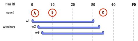 Lydtech Consulting Kafka Streams Windowing Sliding Windows