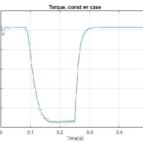 Machine Torque Response During Line To Ground Fault Condition Download Scientific Diagram