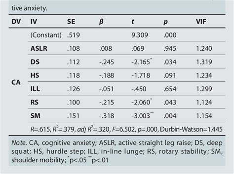 Table 3 From Exploring The Relationship Between Functional Movement