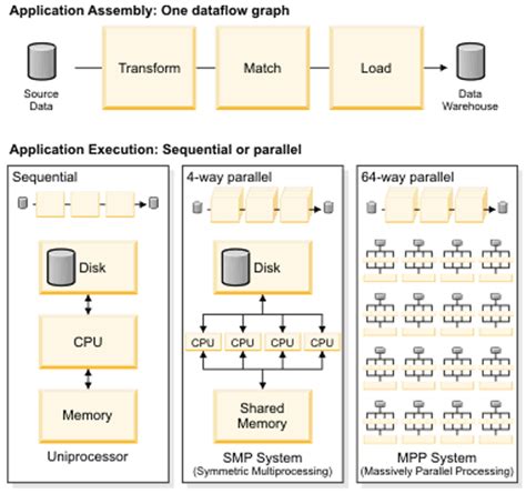 北祥資訊股份有限公司 Ibm 軟體 Ibm Infosphere Datastage 業界領先的資料整合工具，支援各種 Etl 與