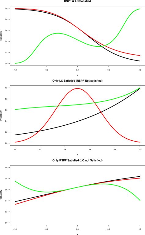 The Selected Simulated Species Distributions Of The Three Categories Of Download Scientific