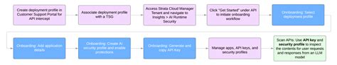 prisma airs ai runtime api intercept overview