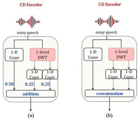 cross domain conv tasnet speech enhancement model with two level bi