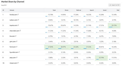 How To Do A Swot Analysis With Examples