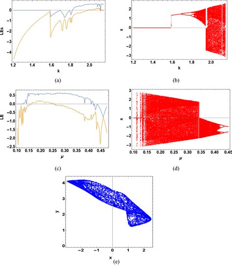 Le Plots And Bifurcation Diagrams Of The Proposed Map 3 Vs Parameter