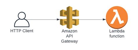 Serverless Spring Mvc With Aws Lambda By Tyler Carpenter Rivers
