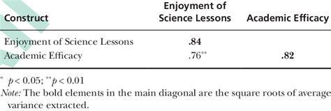 5 inter construct correlations and square root of average variance