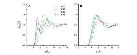 Cl − Cl Rdfs Of Selected A Des Water And B Des Methanol Simulated Download Scientific