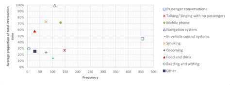 Secondary Task Frequency Versus Average Proportion Of Intersection Time