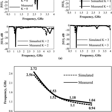 A B Comparison Between Measured And Simulated Results For Wearable