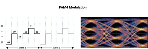 Unlocking Pam4 Modulation Tands Communications Co Ltd