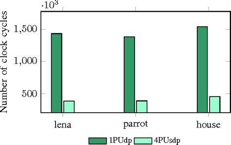 Figure 1 From Design And Analysis Of An Fpga Based Encoder Soc For