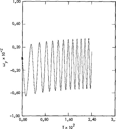Figure 3 From Solution Of Eulers Equations Of Motion And Eulerian