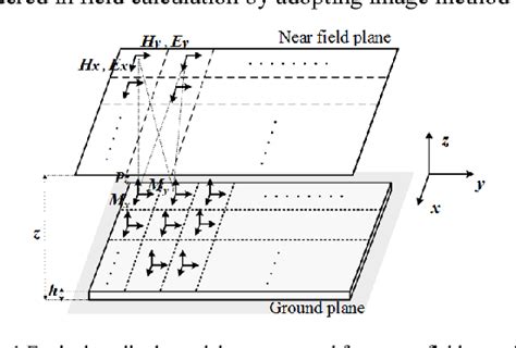 Figure 1 From Prediction Of Pcb Radiated Emission In Shielding Cavity Using Equivalent Dipole