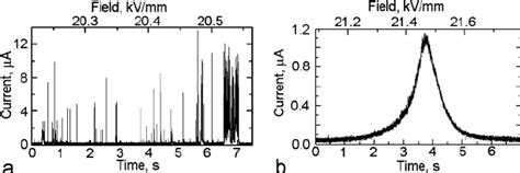 The Typical Switching Current Data For Polarization Reversal In Cln