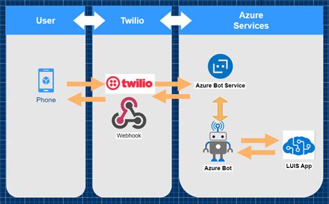 build a doctor appointment bot with azure bot service language