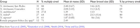 Multiple Mating In Our Data And Previously Published Data Including 2 Download Table
