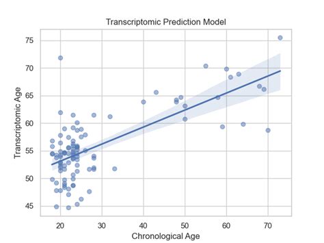 Transcriptomic Clock” Using Geo Data Biolearn