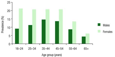 Prevalence Of 12 Month Anxiety Disorders By Age And Sex Download