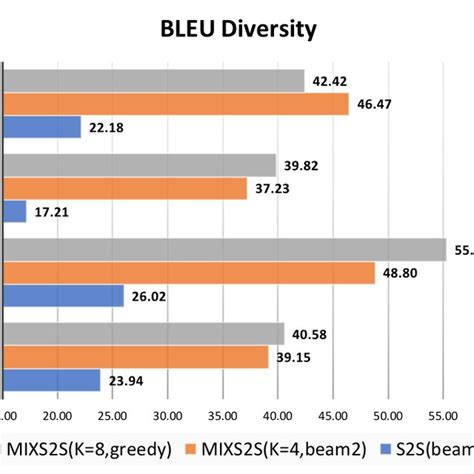 Diversity Bigram Top And Bleu Bottom For The Seq2seq Model Vs Download Scientific Diagram