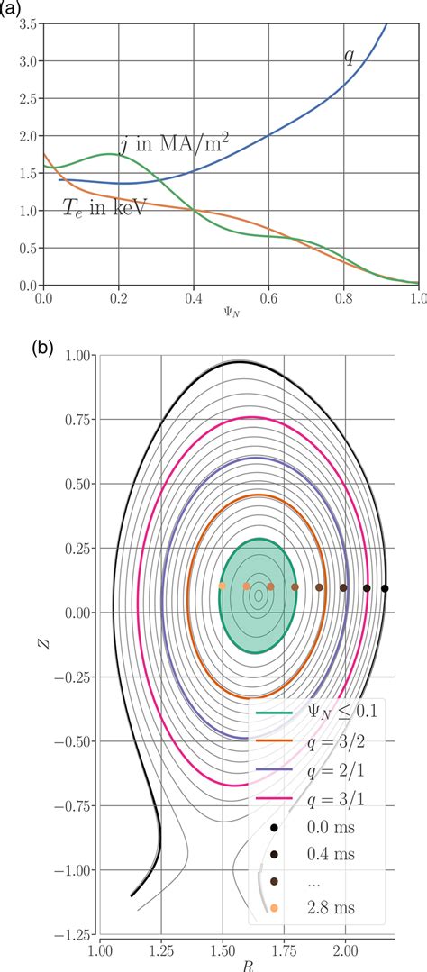 A Profiles Of The Asdex Upgrade L Mode Like Equilibrium Considered In