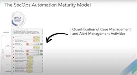 The Road To Secops Automation With Swimlane R Techfieldday