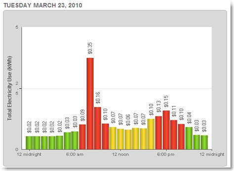 Don T Waste Your Energy First Look At Smart Meter TOU Data From HydroOne