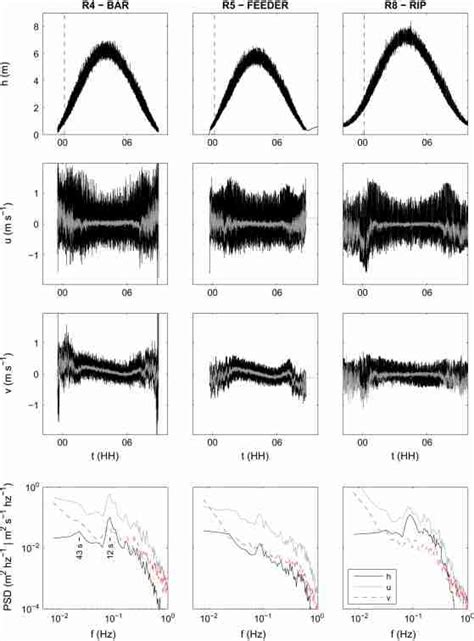 Example Eulerian Time Series Data Collected Between Low Tide T And Download Scientific