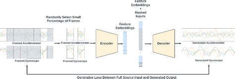 figure 1 from comparing self supervised learning techniques for