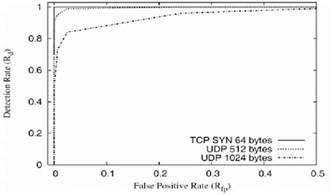 ROC Curves Showing The Tradeoff Between The Detection Rate And Download Scientific Diagram