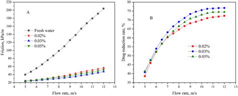 Friction A And Drag Reduction Rate B Of P Am Amps At114 In Fresh