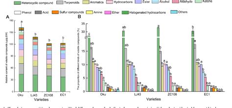 Figure 1 From A Comprehensive Metabolomics Analysis Of Volatile And Non