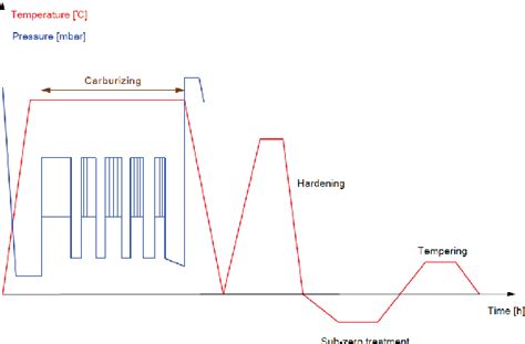 Table 1 From Microstructure And Hardness Of Pyrowear 53 Steel After Low