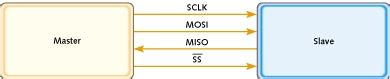 Introduction To SPI Interface