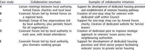 Collaboration Structures And Initiatives Download Scientific Diagram