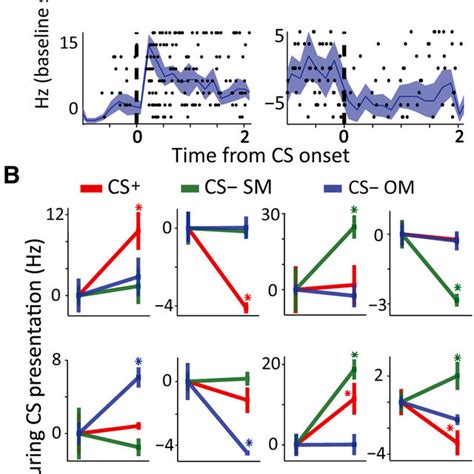 Neuronal Responses A Raster Plots Overlaid With Psths For Four