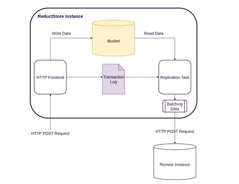 Data Replication Reductstore