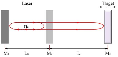 Displacement Sensing For Laser Self Mixing Interferometry By Amplitude