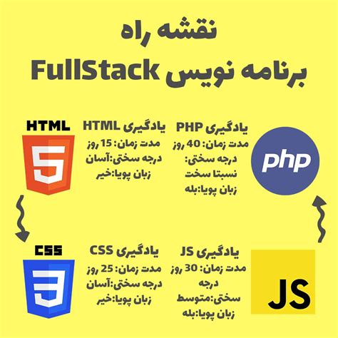 نقشه راه برنامه نویس Fullstack سورسا منبع بهترین آموزش های برنامه نویسی