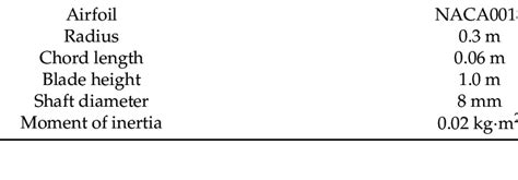 Parameters Of Darrieus Wind Turbine Download Scientific Diagram