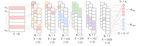 Cnn Architecture The Input Sequence Is First Passed Through A Download Scientific Diagram