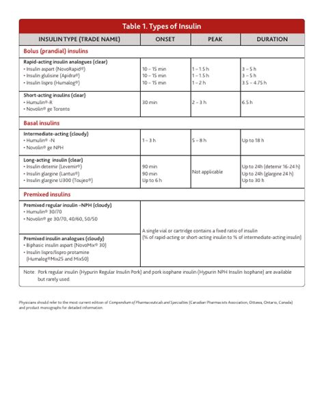 Insulin Types Chart