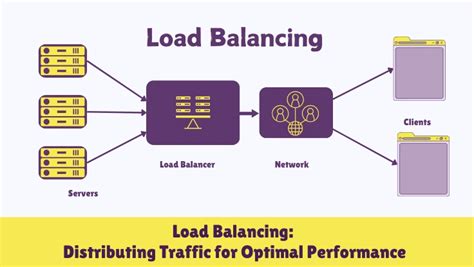 Load Balancing Explained Optimizing Website Performance And Scalability