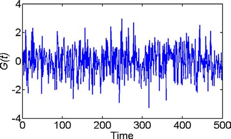 Time Evolution Of Gaussian Noise Used Download Scientific Diagram