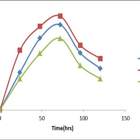 2 Effect Of Temperature On Pectinase Activity Download Scientific